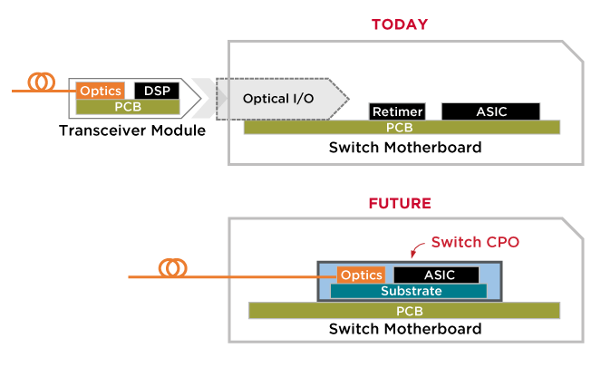 Co-Packaged Optics – End of Pluggables? What It Is, Why It Matters, and ...